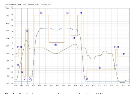 Figure 5 From Control System Design Of Robotic Manipulator For Testing Of Shifting System