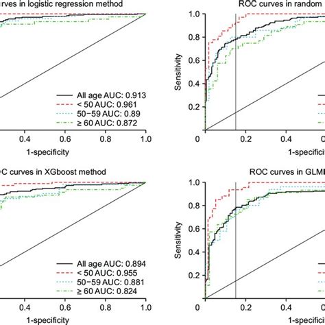 Roc Curves Of 10 Fold Cross Validation For 4 Classification Methods