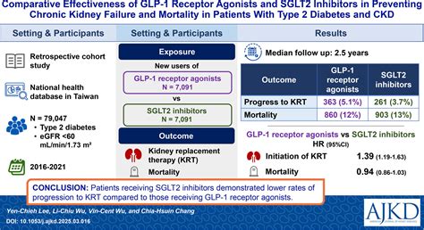 Comparative Effectiveness Of Glucagon Like Peptide 1 Receptor Agonists And Sodium Glucose