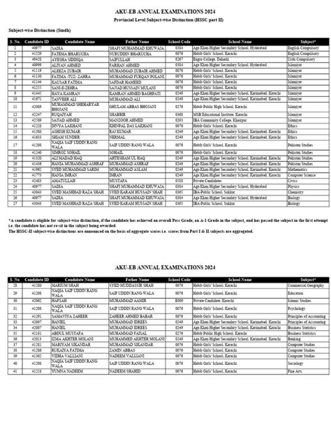 Provincial Level Subject Wise Distinctions Hssc Ii 2024 Pdf Karachi