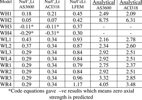 Comparison Of Axial Strength Ratio Download Table