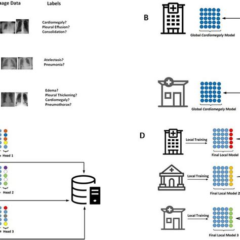 Overview Of The Flexible Federated Learning Ffl Process A Three