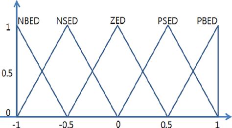 Figure 1 From Design Of Simple Structured Fuzzy Logic Systems For Segway Type Mobile Robot