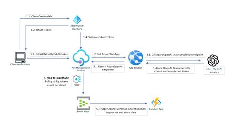 dotnetcode on linkedin calculating chargebacks for business units