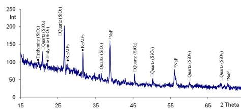 X Ray Of A Sample At 1 Year Of Age Comparison Of The X Ray Diffraction Download Scientific