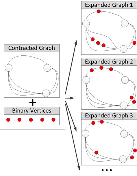 2 9 distributing 5 binary vertices among the edges of a contracted