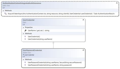 Pictures Issue 980 AzureAD Azure Activedirectory Library For