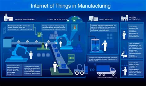 Industrial Iot Applications Iot Applications In Manufacturing Dataflair