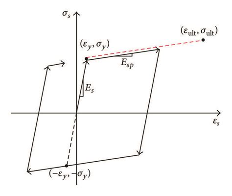 Analytical Bilinear Steel Model Download Scientific Diagram