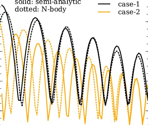 Orbital Evolution Of Two Gcs In The Dmdg Model Black And Orange