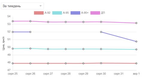 Цены на бензин дизель и газ на заправках Украины на 2 сентября 2022 Life
