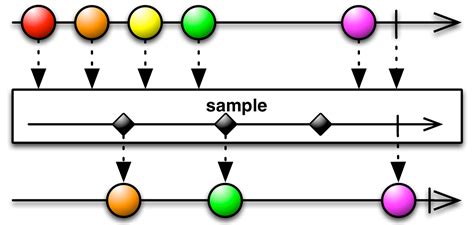 Sample Reactivex