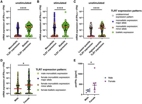 Heterogeneous Escape From X Chromosome Inactivation Results In Sex
