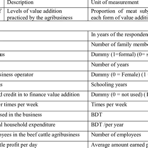 description and measurement of variables to be used in the probit model
