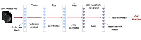 Ann Architecture For Dbt Reconstruction Without Using Ram Lak Weights Download Scientific