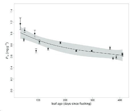 means and standard errors of mass based leaf phosphorus download