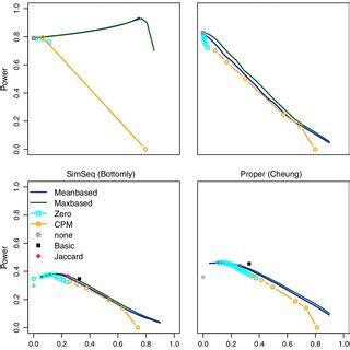 Power Comparison Of Different Filters And Sequencing Depths Power Download Scientific Diagram