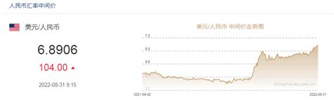 人民币兑美元中间价报68906 8月份累计调贬1469个基点