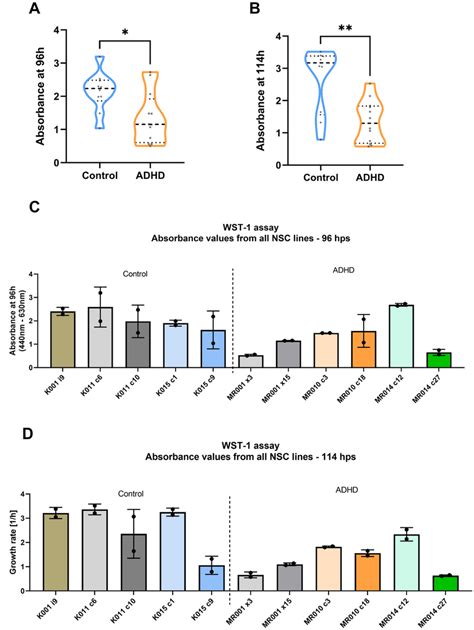 Cell Metabolism Analysis From Nscs At 96 A And 114 H Post Seeding Download Scientific Diagram