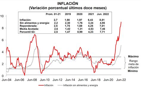 La Inflación De Perú En Julio Seguirá Elevada Pero La Anual Empezaría