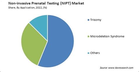 Non Invasive Prenatal Testing Nipt Market Size 2023 2030