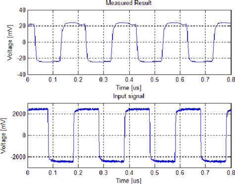 Figure 9 From Measuring Ic Switching Current Waveforms Using A Gmi