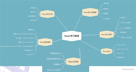 React 系统复习如何做最高效 阿里云开发者社区