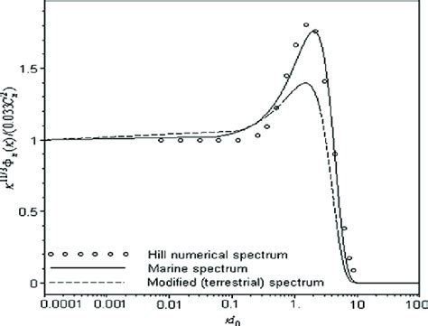 Scaled Spectral Models Of Refractive Index Fluctuations Plotted As A Download Scientific