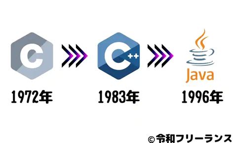 C言語とJavaの違いを8つの観点から解説どっちが難しいか文法 フリーランスの攻略本