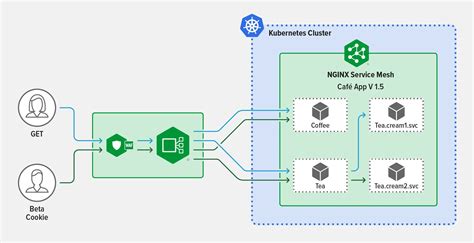 Nginx Diagram