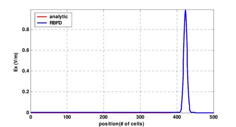 Rbtd Gaussian Pulse Propagation Download Scientific Diagram