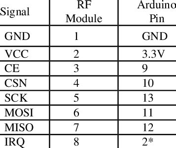 Connection Pins Arduino NRF L Download Scientific Diagram