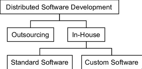 Types Of Distributed Software Development Download Scientific Diagram