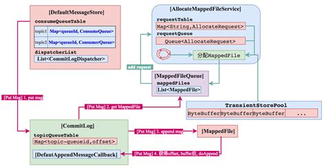 【rocketmq源码学习】6 消息存储 谢晞鸣的博客