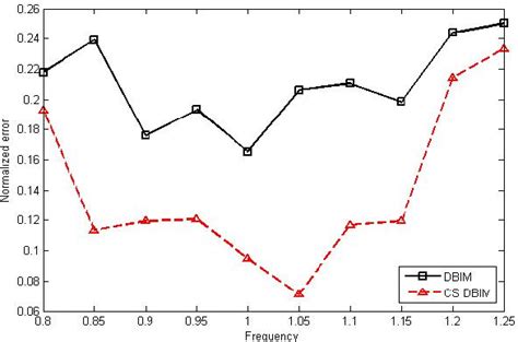 Figure 3 From Density Imaging Using A Compressive Sampling Dbim