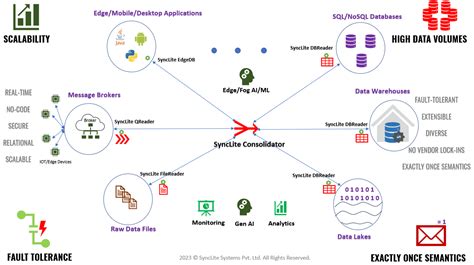 data integrations with azure data and microsoft fabric powered by