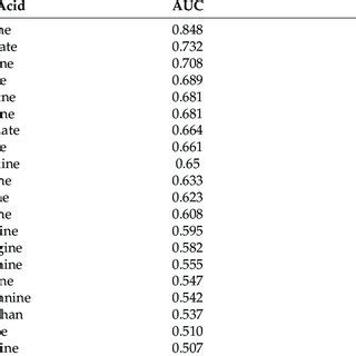 Area Under Curve AUC Data Obtained From The Results Of The ROC Curves