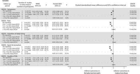 Lets Talk About Sex And Gender After Acl Injury A Systematic Review