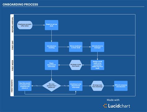 Onboarding Process Flow Diagram Onboarding Employees Using S