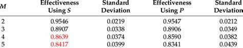 Comparison Of Effectiveness Using The Reflexive Relation S And Using