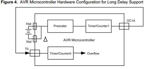 App Note Long Delay Generation Using The Avr Microcontroller Dangerous Prototypes