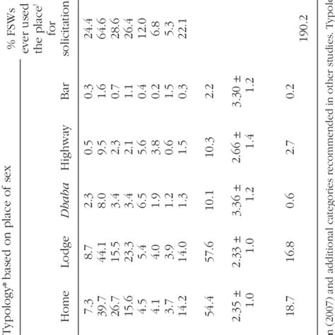Typology Of Sex Work Based On Place Of Soliciting Clients Place Of Sex Download Table
