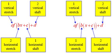 combining function transformations order matters the math doctors