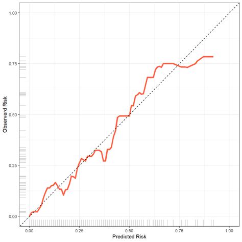 29 分类模型校准曲线绘制 R语言实战临床预测模型