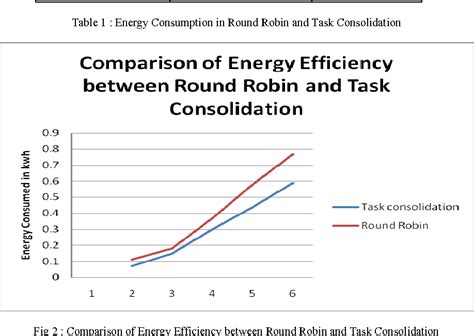 Figure 2 From Minimizing Energy Consumption In Cloud Datacenters Using