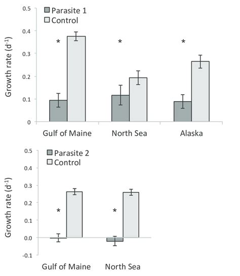 12 Growth Rates Of Alexandrium From Three Very Distant Geographical