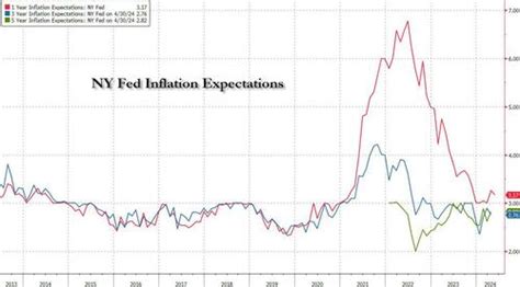 Short Term Inflation Expectations Decline As Stock Market Optimism Hits