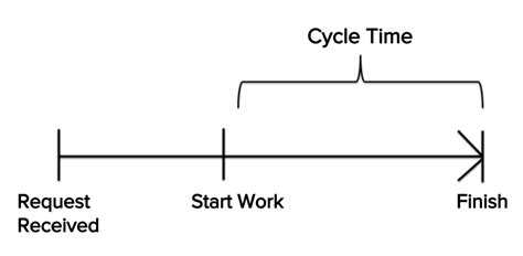 Cycle Time And Lead Time Extreme Uncertainty