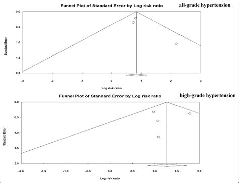 Funnel Plot Of Standard Error By Log Odds Ratio For Hypertension
