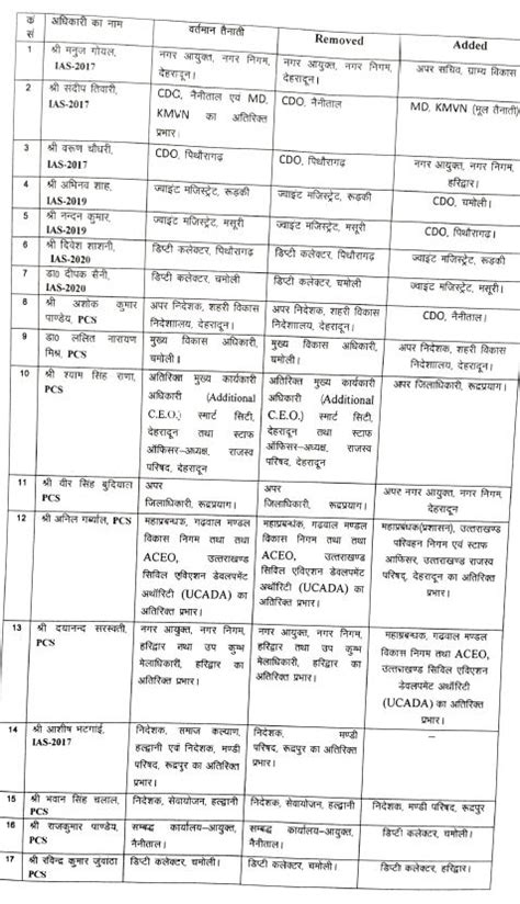 Ias Transfer 2023 बड़ा प्रशासनिक फेरबदल 11 आईएएस समेत 25 अधिकारियों